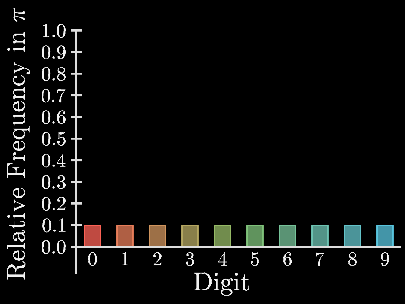 Statistical Pi(e) – The Adder
